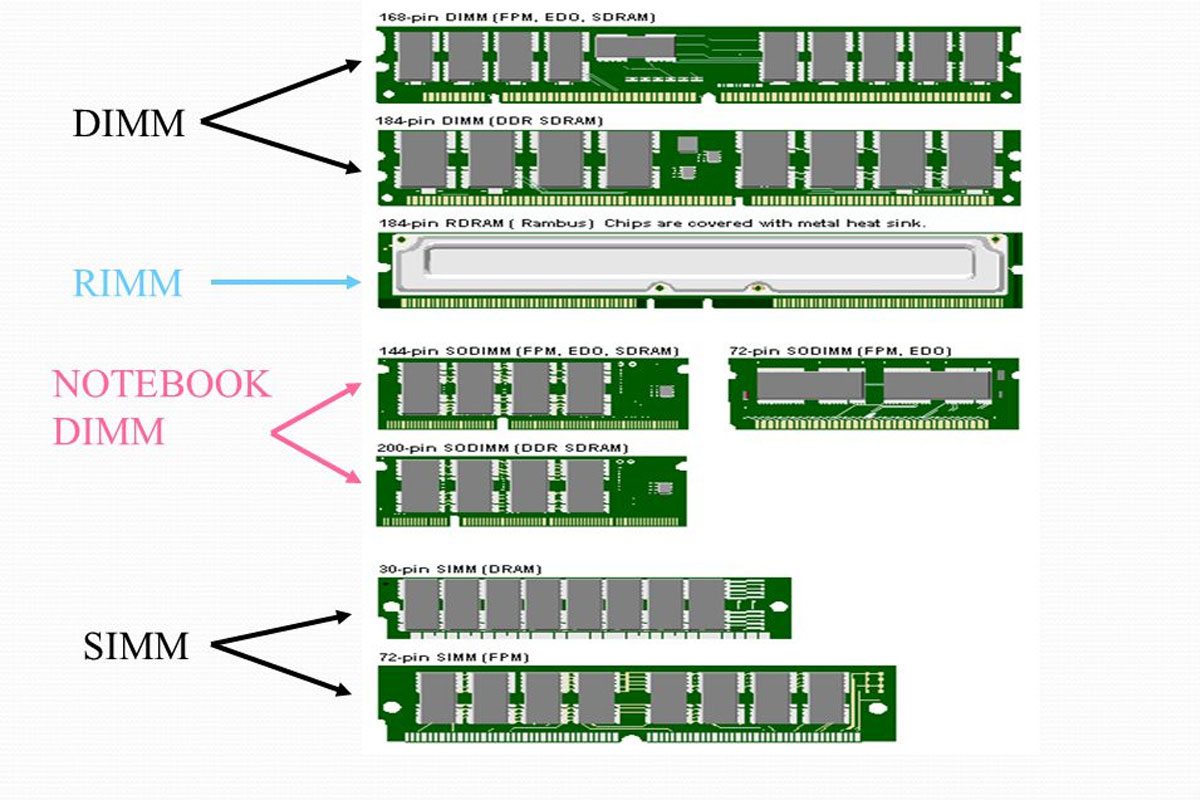 Types de mémoire RAM et encapsulation actuellement disponibles