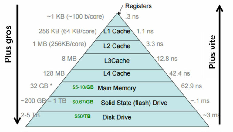 Qu'est-ce qu'un disque dur et comment fonctionne-t-il