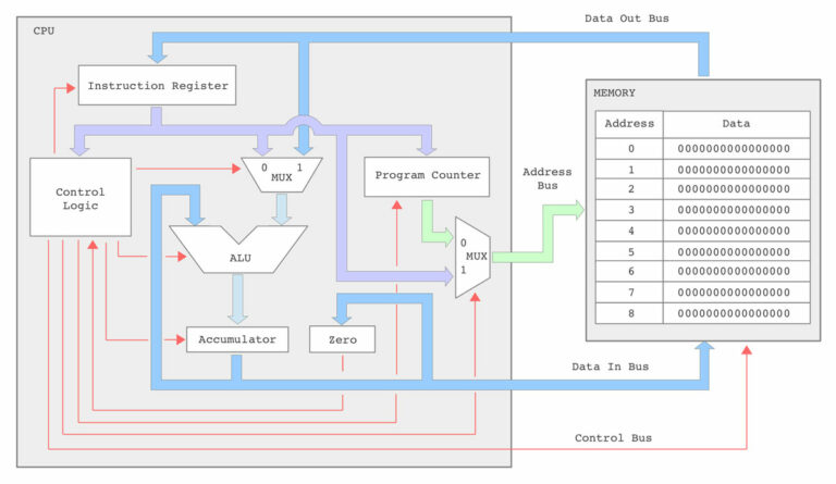 Qu'est-ce qu'un processeur et comment fonctionne-t-il