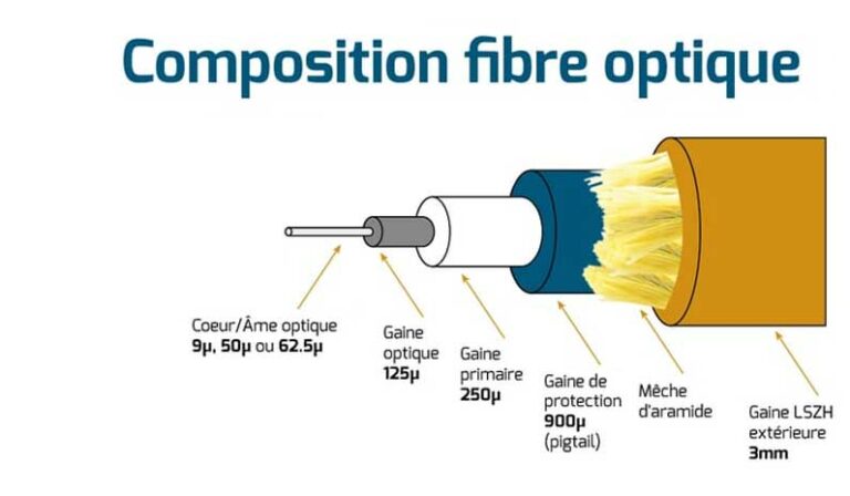 Fibre optique : qu'est-ce que c'est, à quoi ça sert et comment ça marche